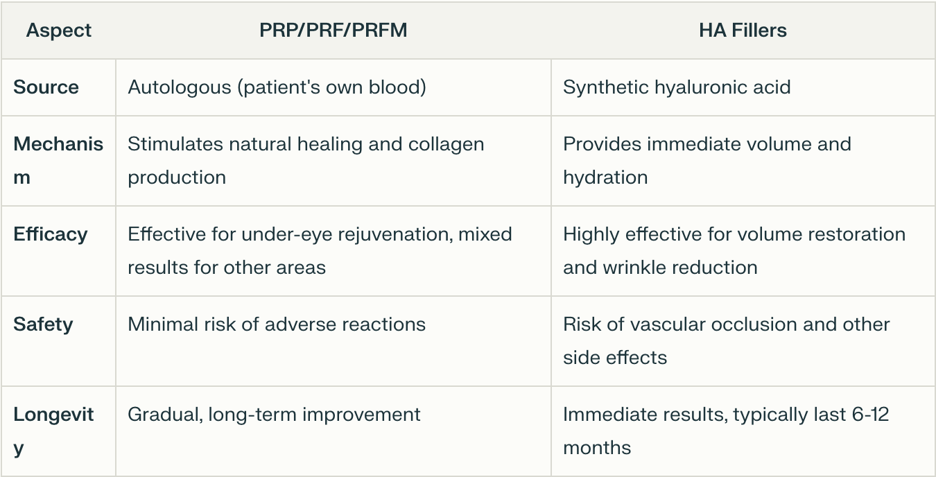 PRP, PRF, and PRFM: Exploring Alternatives to HA Fillers : Roy Kim, MD ...
